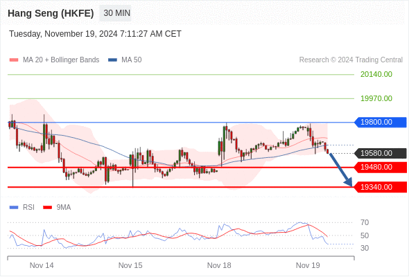 Hang Seng - Intradenní výhled 19.11.2024 | FXstreet.cz
