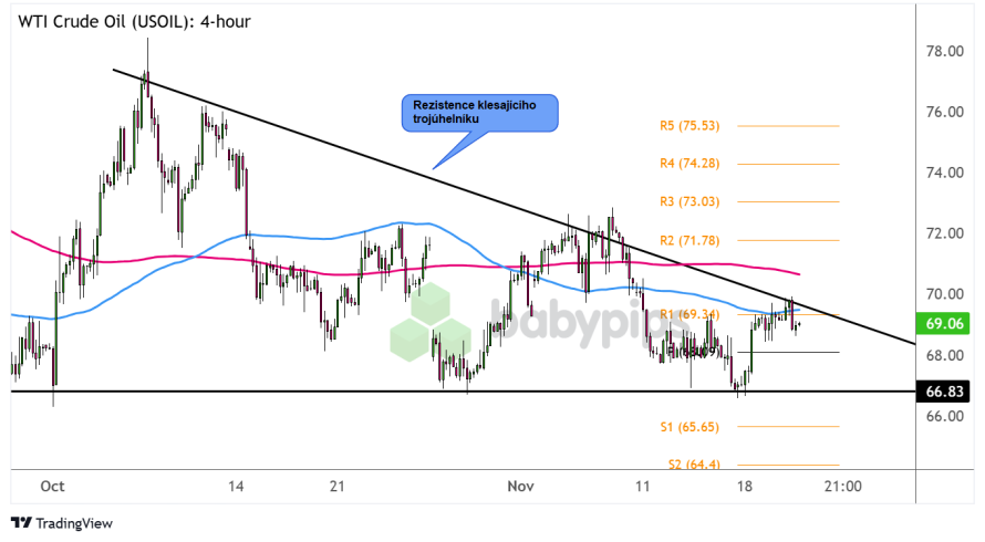 Ropa WTI poblíž rezistence klesajícího trojúhelníku, jaký směr si zvolí? | FXstreet.cz