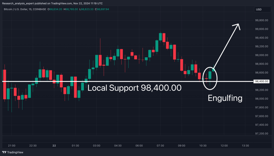 Intradenní Price Action patterny na bitcoinu 22.11.2024 | FXstreet.cz