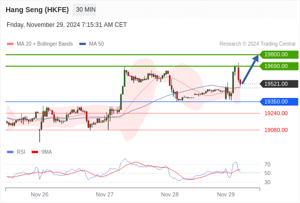 Hang Seng - Intradenní výhled 29.11.2024 | FXstreet.cz