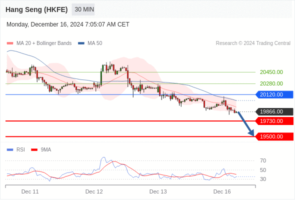 Hang Seng - Intradenní výhled 16.12.2024 | FXstreet.cz