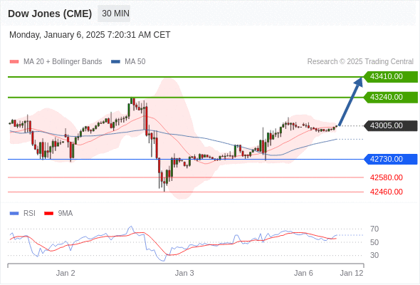 Dow Jones - Intradenní výhled 6.1.2025 | FXstreet.cz
