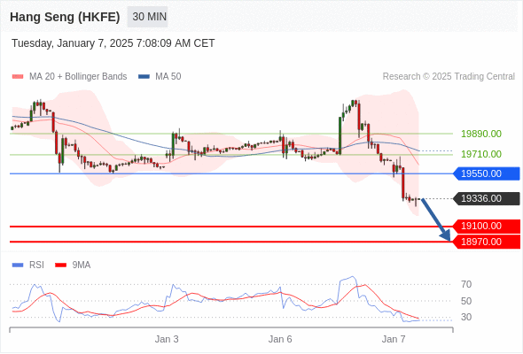 Hang Seng - Intradenní výhled 7.1.2025 | FXstreet.cz