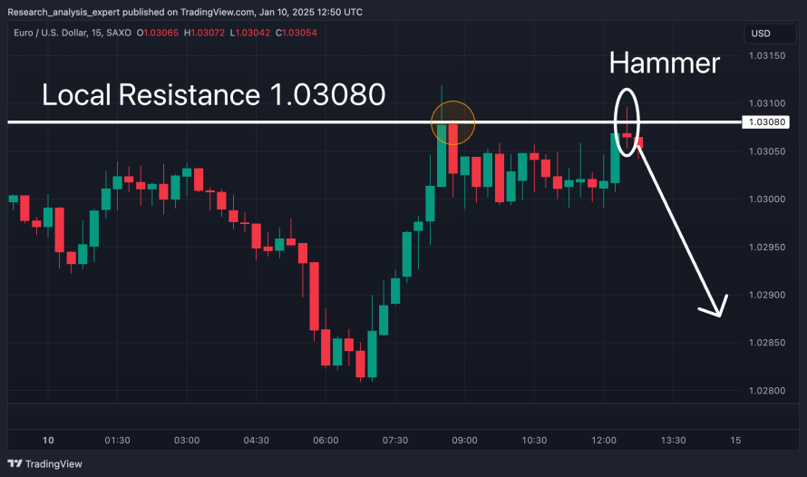 Intradenní Price Action patterny na EUR/USD 10.1.2025 | FXstreet.cz