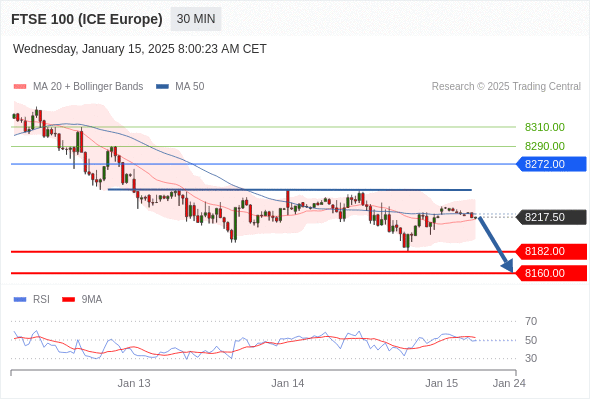 FTSE 100 - Intradenní výhled 15.1.2025 | FXstreet.cz