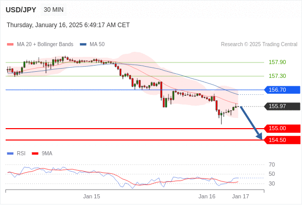 USD/JPY - Intradenní výhled 16.1.2025 | FXstreet.cz