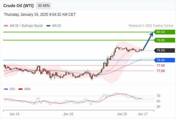 Ropa WTI - Intradenní výhled 16.1.2025 | FXstreet.cz