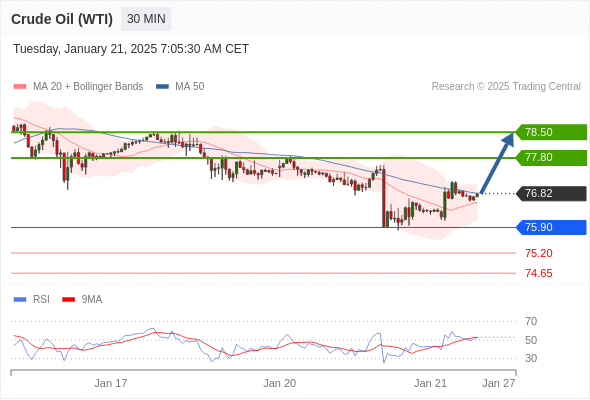 Ropa WTI - Intradenní výhled 21.1.2025 | FXstreet.cz