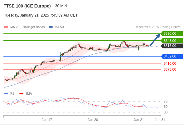 FTSE 100 - Intradenní výhled 21.1.2025 | FXstreet.cz