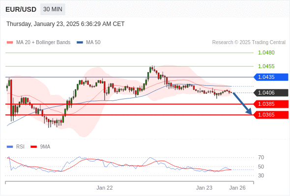 EUR/USD - Intradenní výhled 23.1.2025 | FXstreet.cz