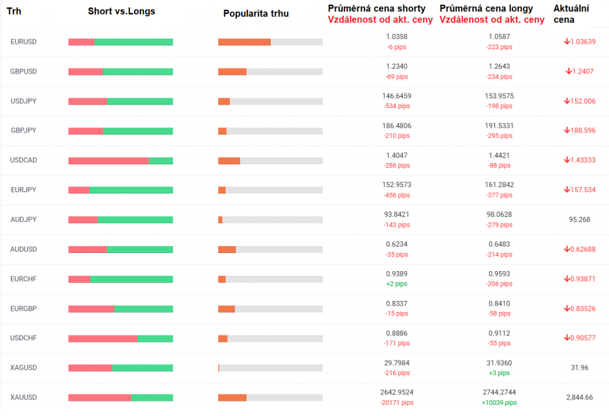 Forex sentiment 6.2.2025 | FXstreet.cz