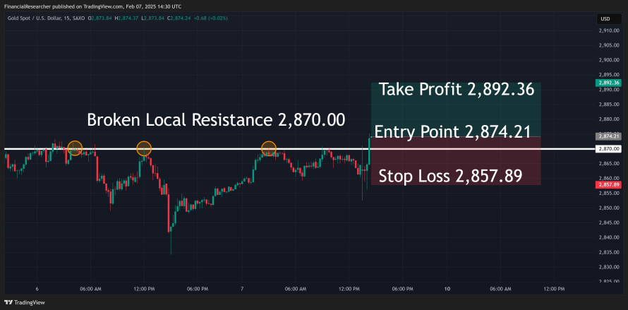 Intradenní Price Action patterny na zlatě 7.2.2025 | FXstreet.cz