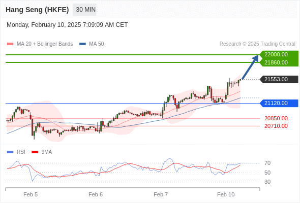 Hang Seng - Intradenní výhled 10.2.2025 | FXstreet.cz