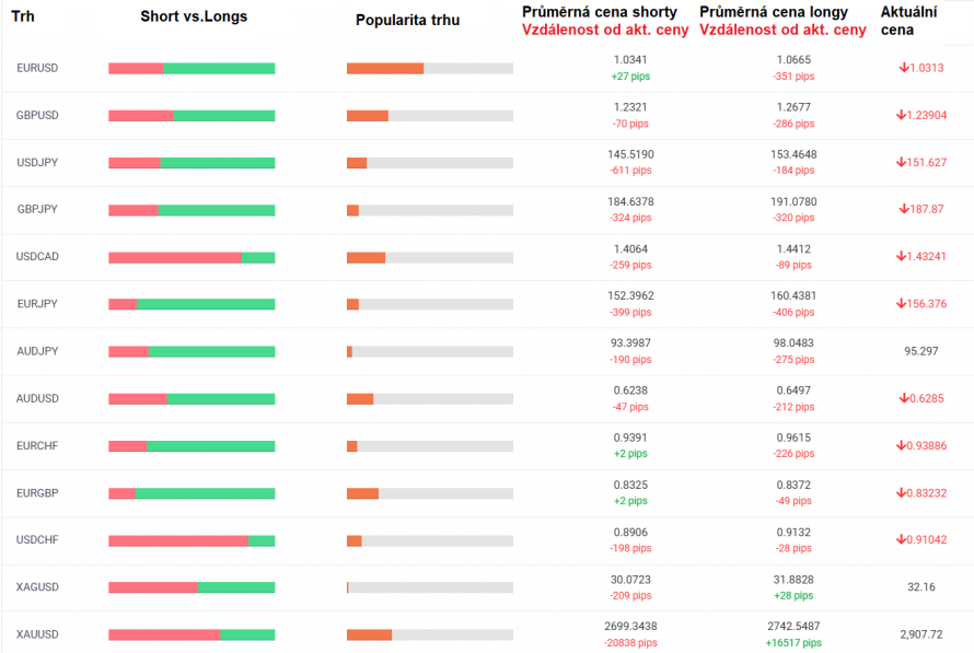 Forex sentiment 10.2.2025 | FXstreet.cz