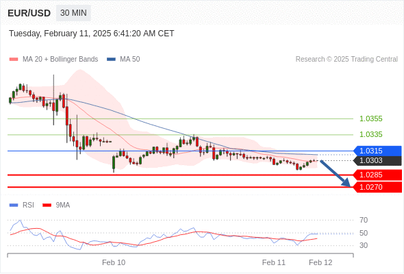 EUR/USD - Intradenní výhled 11.2.2025 | FXstreet.cz
