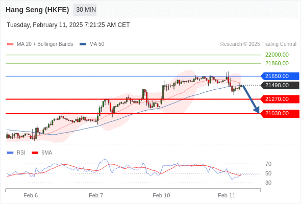 Hang Seng - Intradenní výhled 11.2.2025 | FXstreet.cz