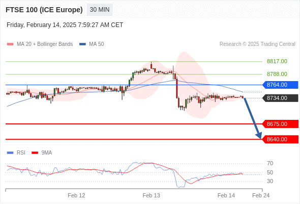 FTSE 100 - Intradenní výhled 14.2.2025 | FXstreet.cz