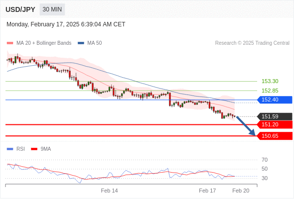 USD/JPY - Intradenní výhled 17.2.2025 | FXstreet.cz