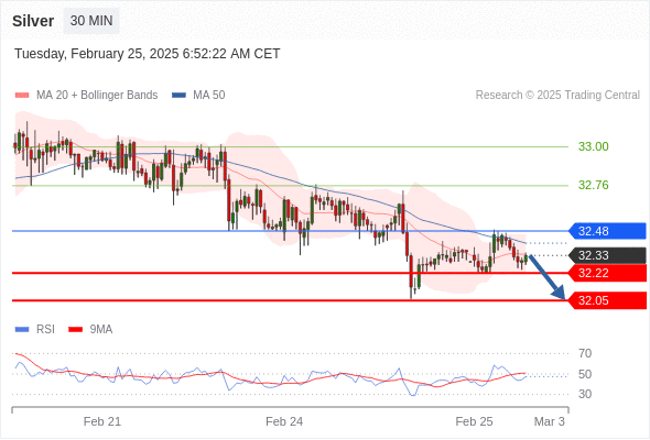 Stříbro - Intradenní výhled 25.2.2025 | FXstreet.cz