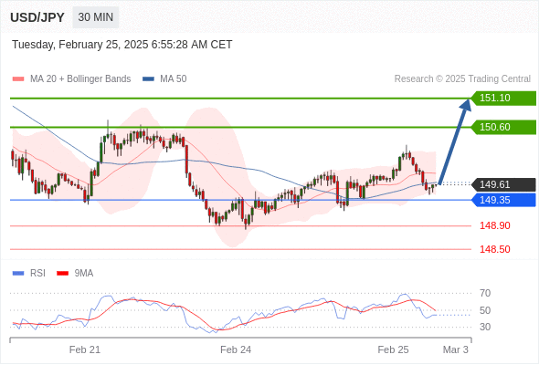 USD/JPY - Intradenní výhled 25.2.2025 | FXstreet.cz