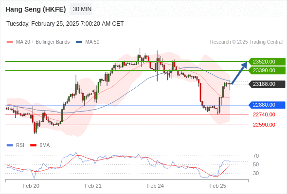 Hang Seng - Intradenní výhled 25.2.2025 | FXstreet.cz