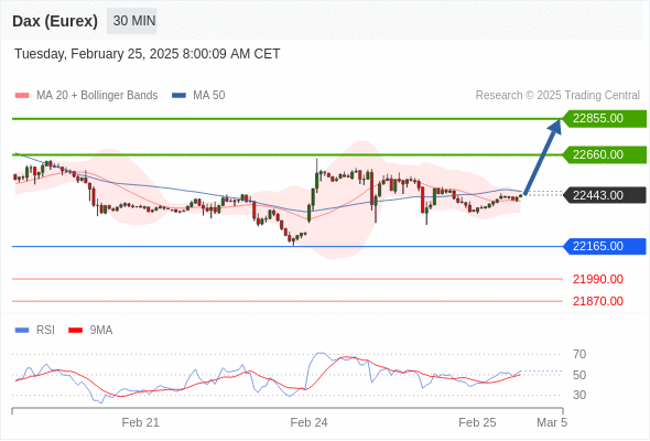 Index DAX (Eurex) (FDAX) - Intradenní výhled 25.2.2025 | FXstreet.cz