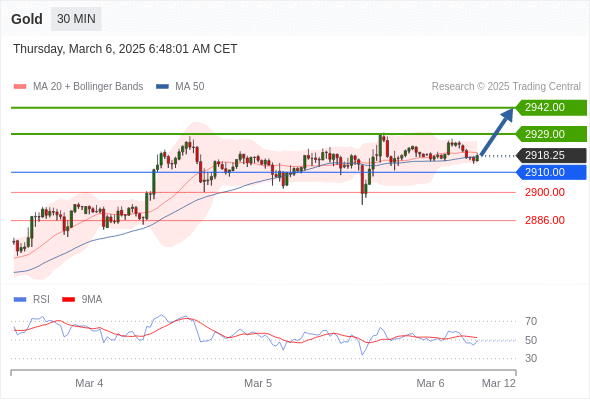 Zlato - Intradenní výhled 6.3.2025 | FXstreet.cz