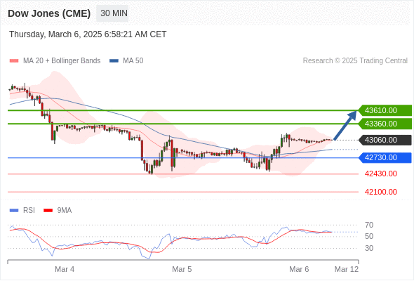 Dow Jones - Intradenní výhled 6.3.2025 | FXstreet.cz