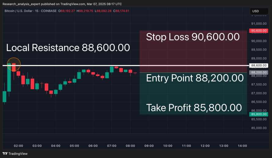 Intradenní Price Action patterny na bitcoinu 7.3.2025 | FXstreet.cz