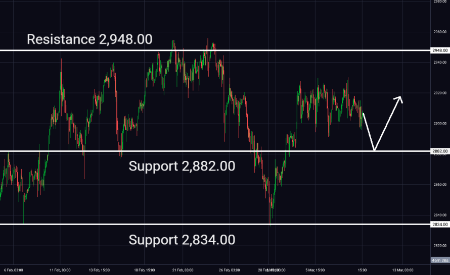 Swingové obchodování zlata 10.3.2025 | FXstreet.cz