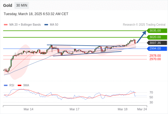 Zlato - Intradenní výhled 18.3.2025 | FXstreet.cz