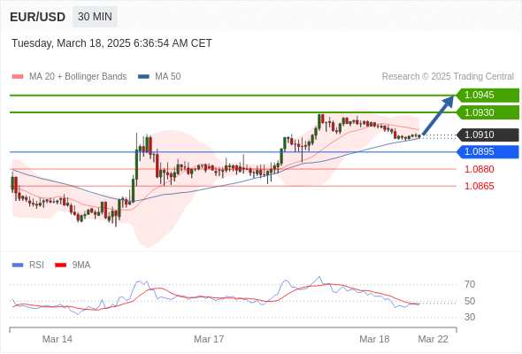 EUR/USD - Intradenní výhled 18.3.2025 | FXstreet.cz