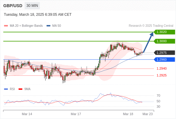 GBP/USD - Intradenní výhled 18.3.2025 | FXstreet.cz