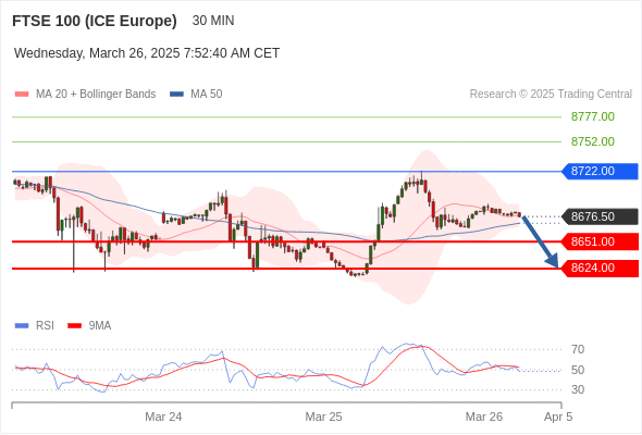 FTSE 100 - Intradenní výhled 26.3.2025 | FXstreet.cz