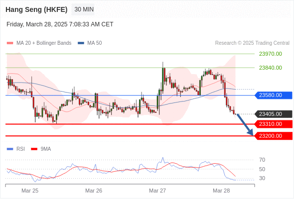 Hang Seng - Intradenní výhled 28.3.2025 | FXstreet.cz