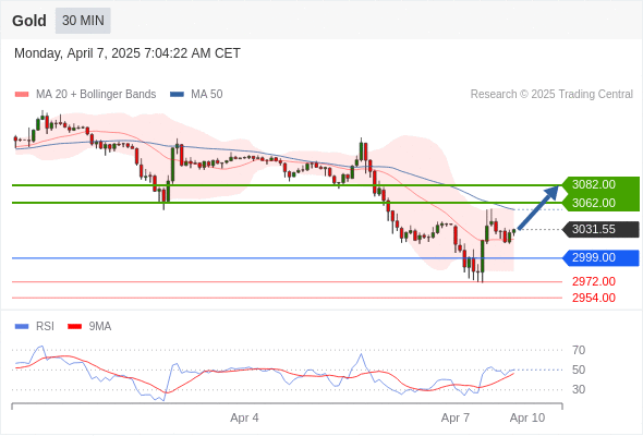 Zlato - Intradenní výhled 7.4.2025 | FXstreet.cz