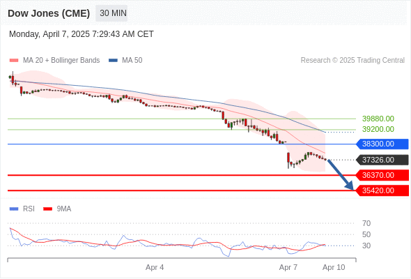 Dow Jones - Intradenní výhled 7.4.2025 | FXstreet.cz
