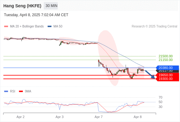 Hang Seng - Intradenní výhled 8.4.2025 | FXstreet.cz
