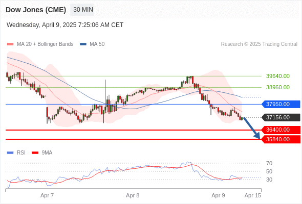 Dow Jones - Intradenní výhled 9.4.2025 | FXstreet.cz