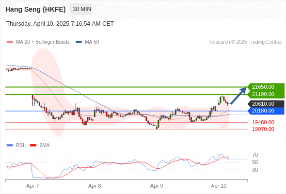 Hang Seng - Intradenní výhled 10.4.2025 | FXstreet.cz