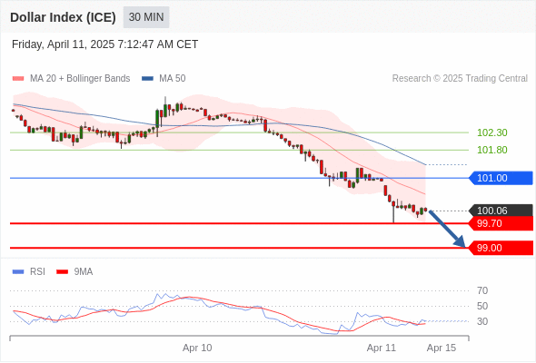Dolarový index - Intradenní výhled 11.4.2025 | FXstreet.cz