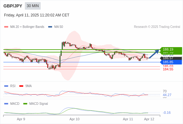 GBP/JPY - Intradenní výhled 11.4.2025 | FXstreet.cz