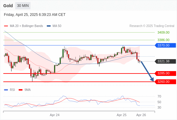 Zlato - Intradenní výhled 25.4.2025 | FXstreet.cz