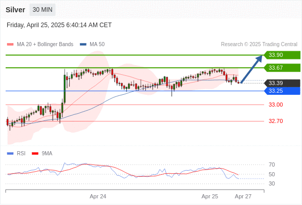 Stříbro - Intradenní výhled 25.4.2025 | FXstreet.cz
