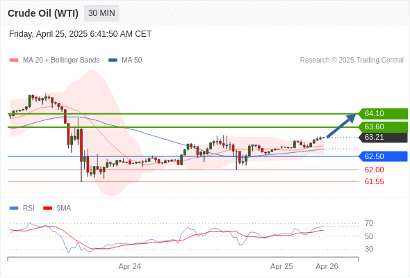 Ropa WTI - Intradenní výhled 25.4.2025 | FXstreet.cz