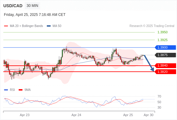 USD/CAD - Intradenní výhled 25.4.2025 | FXstreet.cz