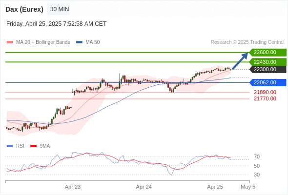 Index DAX (Eurex) (FDAX) - Intradenní výhled 25.4.2025 | FXstreet.cz