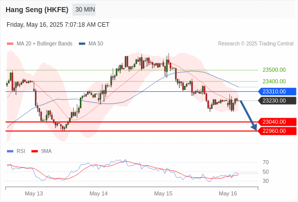 Hang Seng - Intradenní výhled 16.5.2025 | FXstreet.cz