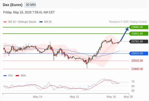 Index DAX (Eurex) (FDAX) - Intradenní výhled 16.5.2025 | FXstreet.cz