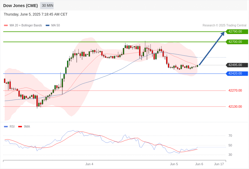 Dow Jones - Intradenní výhled 5.6.2025 | FXstreet.cz